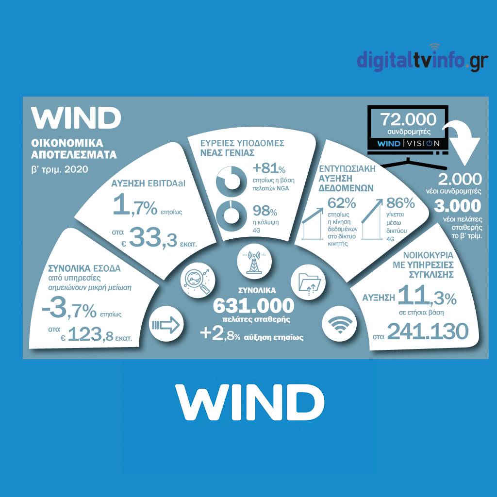 Wind Hellas : γενική σταθερότητα και αύξηση της Wind Vision ...