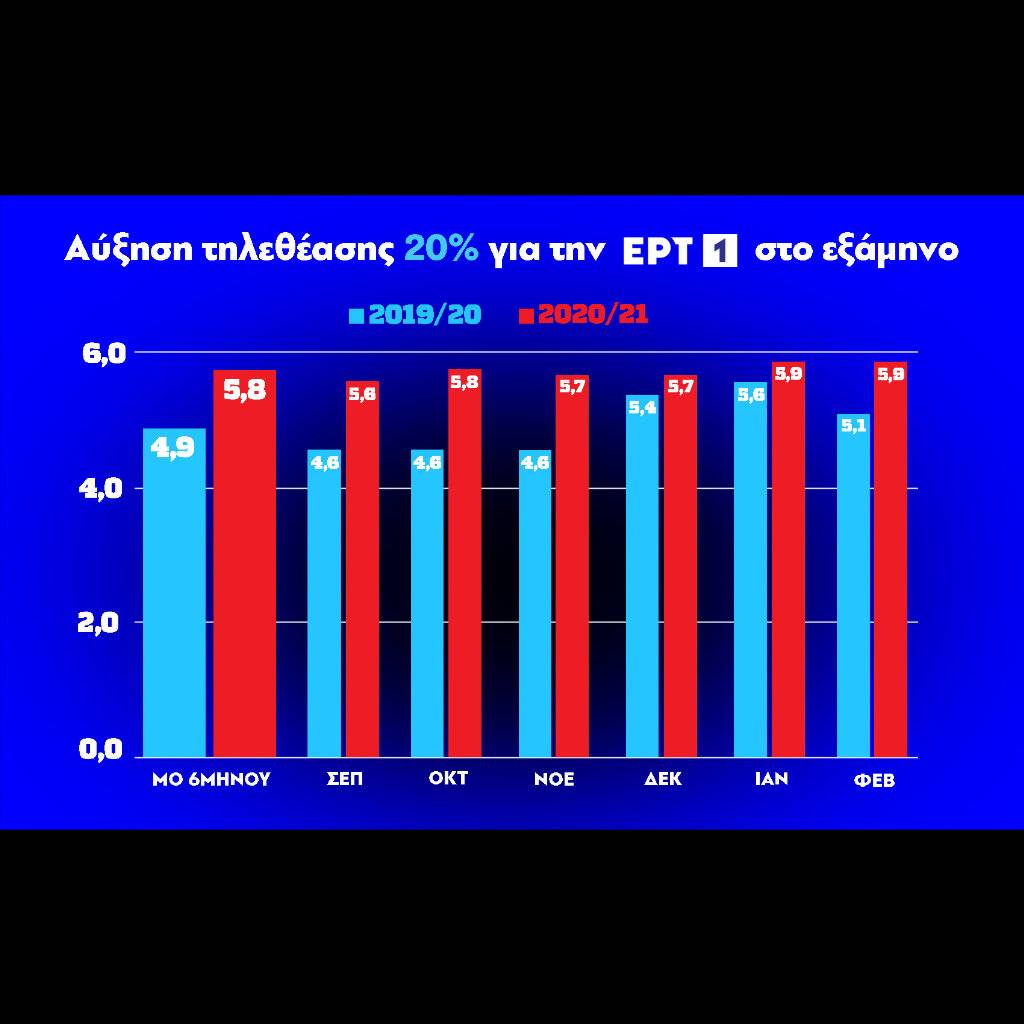 ΕΡΤ1: 20% αύξηση τηλεθέασης στο πρώτο εξάμηνο της σεζόν - Digitaltvinfo ...