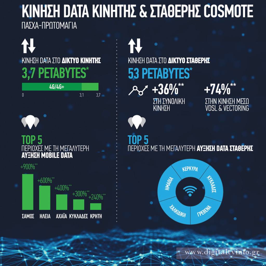 COSMOTE: Μεγάλη αύξηση στην κίνηση data κινητής & σταθερής το Πάσχα και ...